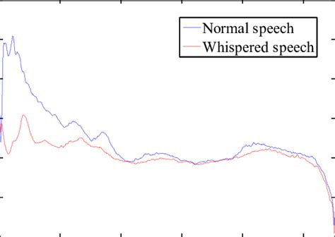long term average speech spectrums ltass of normal speech and whisper download scientific