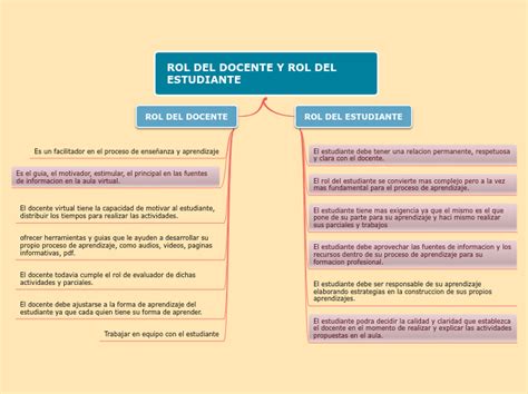 Rol Del Docente Rol Estudiante Mind Map
