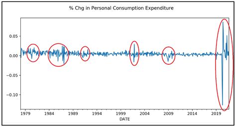 the markov switching dynamic regression model time series analysis regression and forecasting