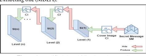 figure 1 from enhancing steganography by image segmentation and multi level deep hiding