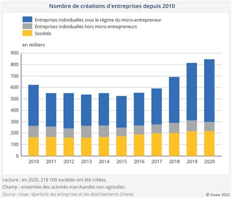 Entreprises créations et pérennité sur cinq ans Insee Février 2021