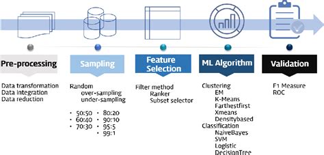 [pdf] machine learning based approach to financial fraud detection process in mobile payment