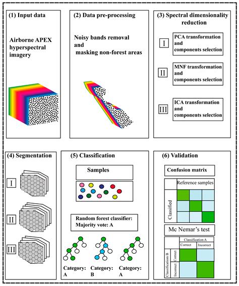 ijgi free full text comparison of independent component analysis principal component