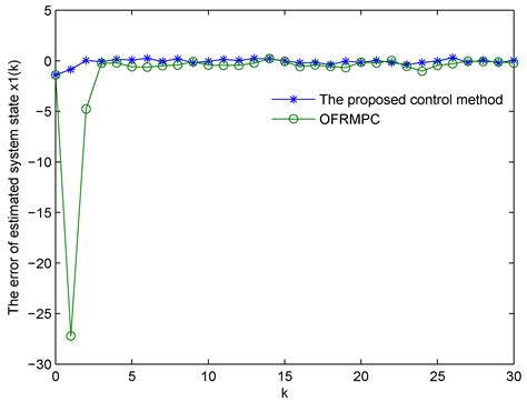 applied sciences free full text robust quadratic optimal control for discrete time linear