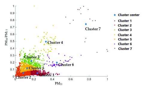 clustering sample distribution of mdpd k means algorithm coordinate download scientific