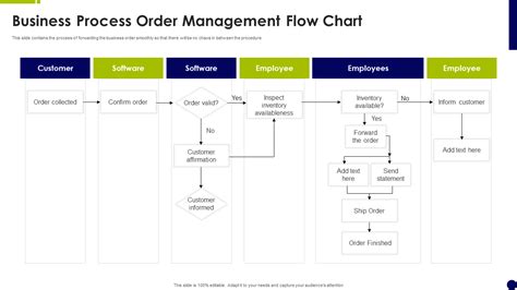 Top Management Flow Chart Templates