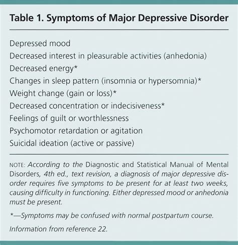 Postpartum Major Depression AAFP