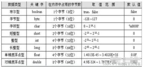 java面试题系列：java数据类型及类型转换 java中short类型和char类型可以转换吗 csdn博客