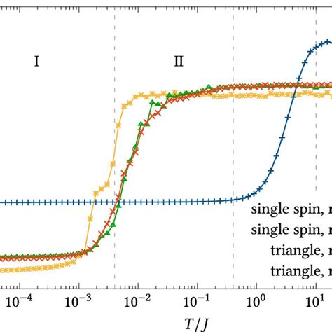 fiedler vectors obtained from the partition of the four graphs the download scientific diagram