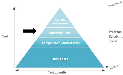 Types Of Software Testing Different Testing Types With Diagrams