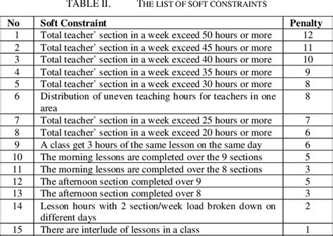 table ii from comparing selection method in course scheduling using genetic algorithm semantic