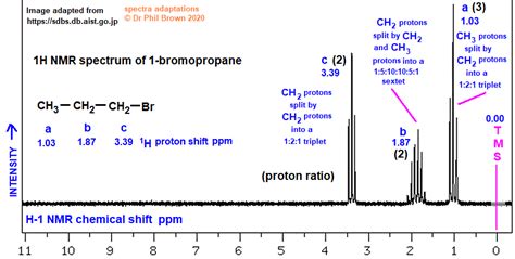 C3H7Br CH3CH2CH2Br 1 Bromopropane Low High Resolution 1H Proton Nmr