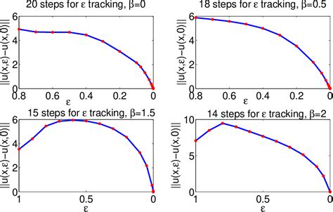 figure 2 from a homotopy method based on weno schemes for solving steady state problems of