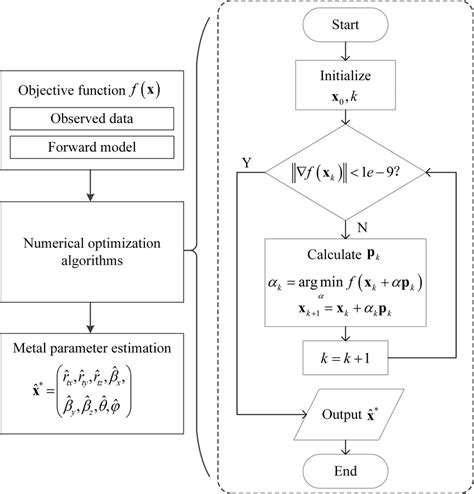 process of performing numerical optimization algorithm download scientific diagram