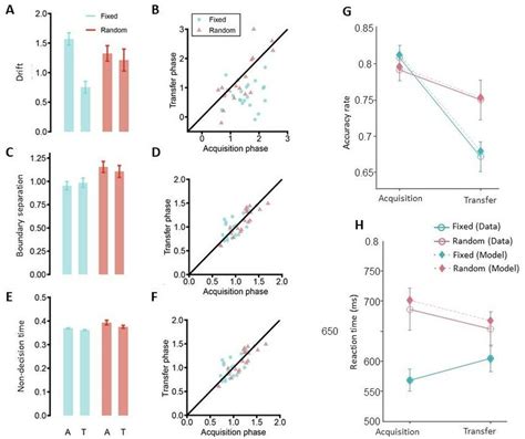 Drift Diffusion Model Results A B Accuracy And Rts Of The Fixed