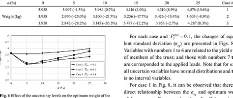 system reliability based design optimization of the 6 member truss download scientific diagram