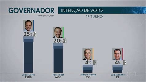 Pesquisa Datafolha em São Paulo Doria 25 Skaf 20 França e