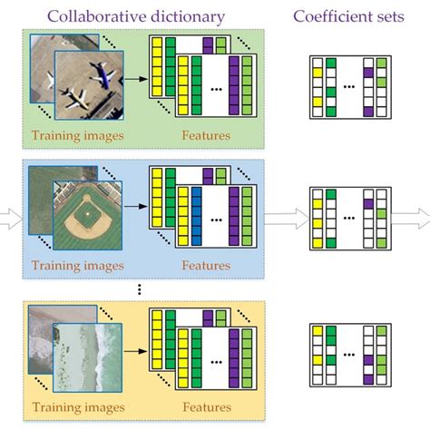 flowchart of the multi task joint sparse representation and download scientific diagram