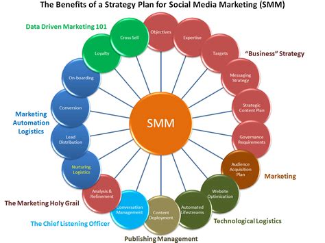 Social Media Marketing Strategy