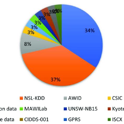 common dataset of the network intrusion detection system [16] download scientific diagram