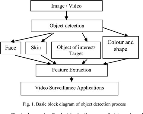 figure 3 from object detection algorithms for video surveillance applications semantic scholar
