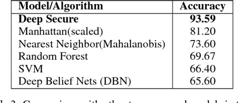 [pdf] deep secure a fast and simple neural network based approach for user authentication and