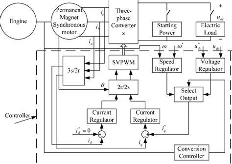 control schematic diagram of permanent magnet synchronous motor download scientific diagram