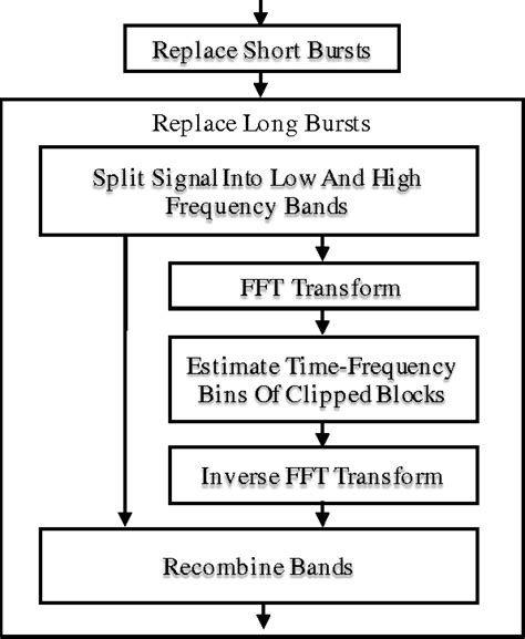 figure 1 from an efficient algorithm for clipping detection and declipping audio semantic scholar