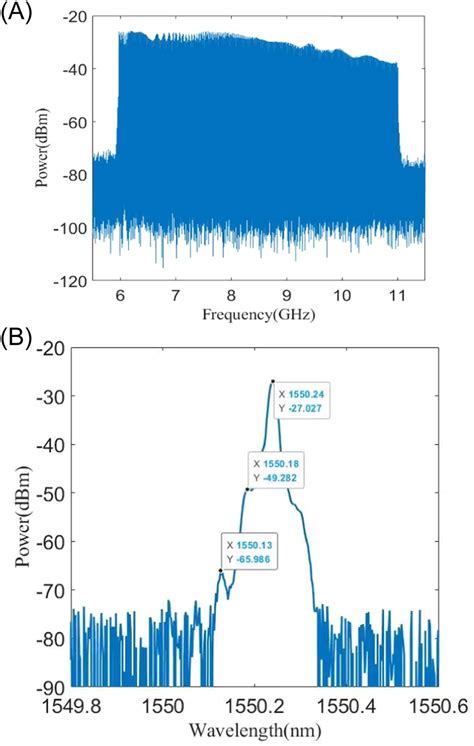 a the spectrum of the lfm signal b the spectrum of the cs‐ssb download scientific diagram