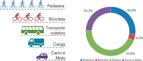 Priorizar o transporte público coletivo os modos ativos e os modos