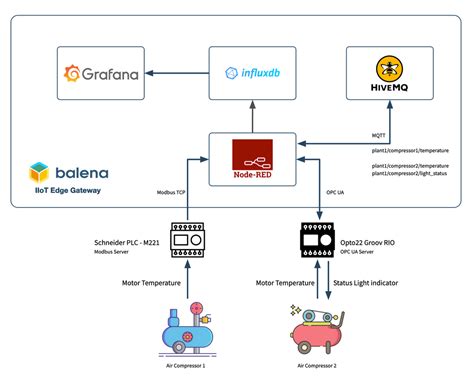 Industrial IoT Edge Gateway Reference Architecture Using MING With