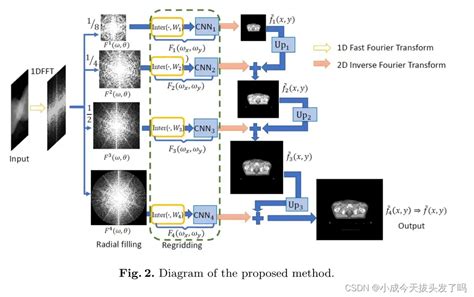 [阅读笔记] learnable multi scale fourier interpolation for sparse view ct image reconstruction ai技术聚合