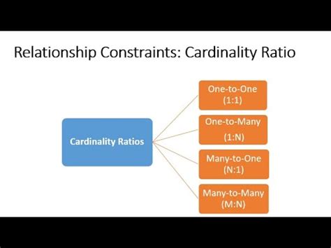 Cardinality Ratio In ER Model ER Diagram One To One One To Many