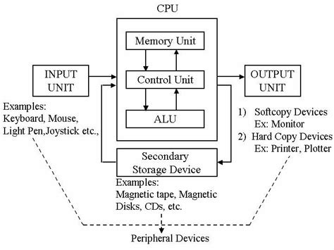 define block diagram of computer system