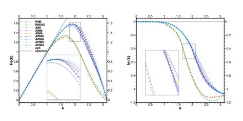 dispersion left and dissipation right of different weno schemes by download scientific