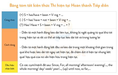 Công Thức Thì Hiện Tại Hoàn Thành Tiếp Diễn Cách Dùng Dấu Hiệu và Bài