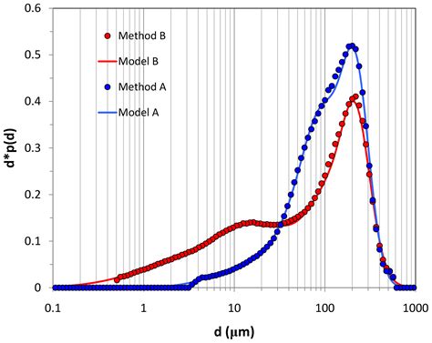 acp dependency of particle size distribution at dust emission on friction velocity and
