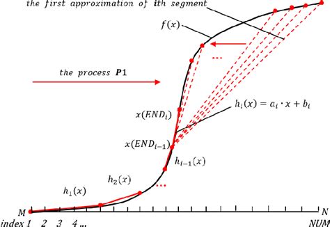 figure 3 from a universal method of linear approximation with controllable error for the
