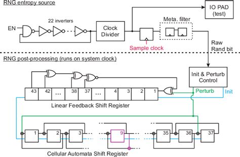 figure 5 from design and implementation of a secure risc v microprocessor semantic scholar