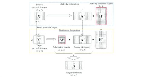 estimation of parallel dictionary using a speaker transformation matrix download scientific