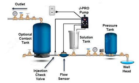 CLEAN WATER STORE J PRO 22 Pump Proportional Feed Soda Ash Installation