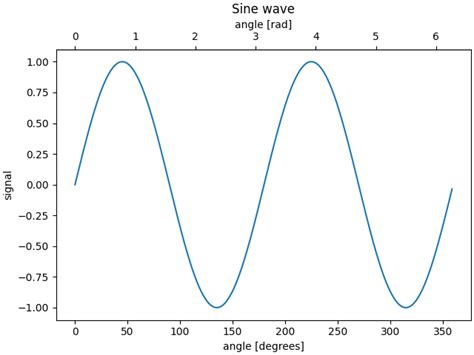 secondary axis — matplotlib 3 2 1 documentation
