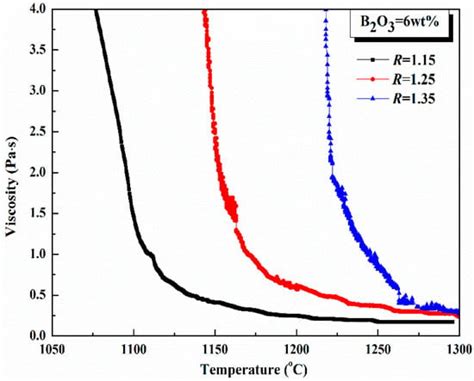 metals free full text effect of basicity on the structure viscosity and crystallization of