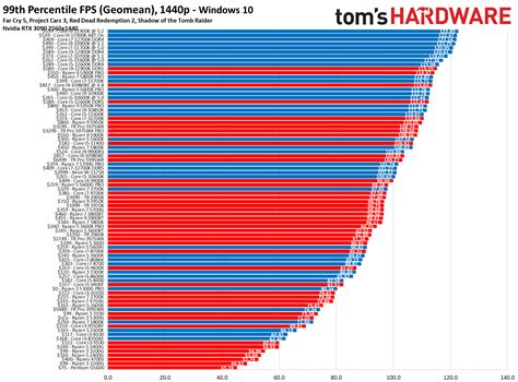 CPU Benchmarks And Hierarchy 2023 Processor Ranking