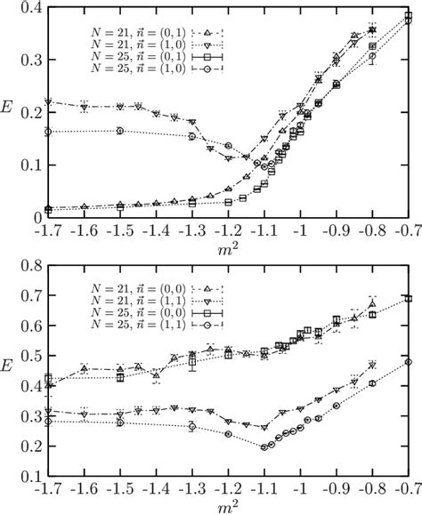 figure 22 from phase diagram and dispersion relation of the non commutative lambda phi {4
