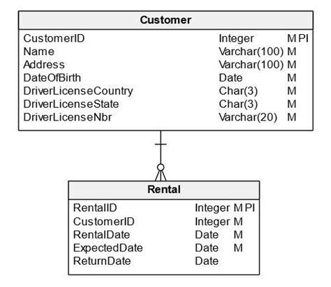 What Is A Surrogate Key Vertabelo Database Modeler