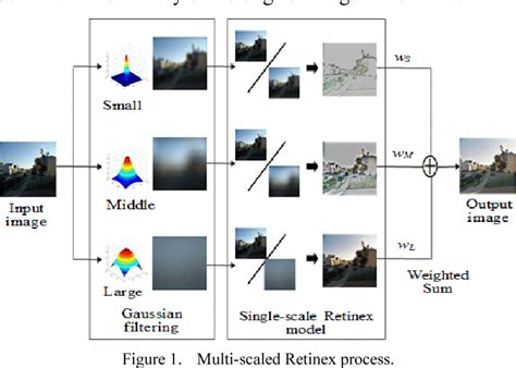 figure 1 from adaptive color enhancement based on multi scaled retinex using local contrast of