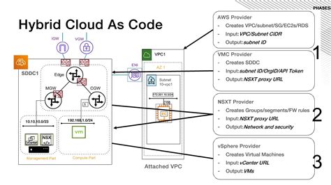 terraform manage your entire vmware infrastructure as code youtube