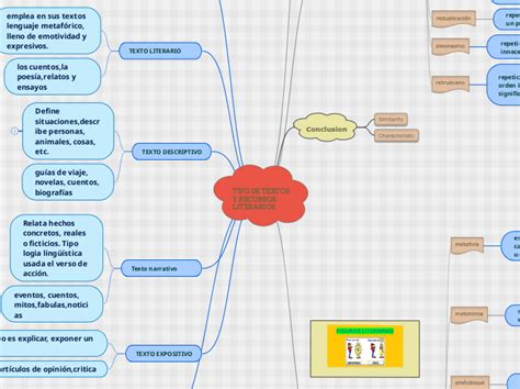 TIPO DE TEXTOS Y RECURSOS LITERARIOS Mapa Mental Mindomo