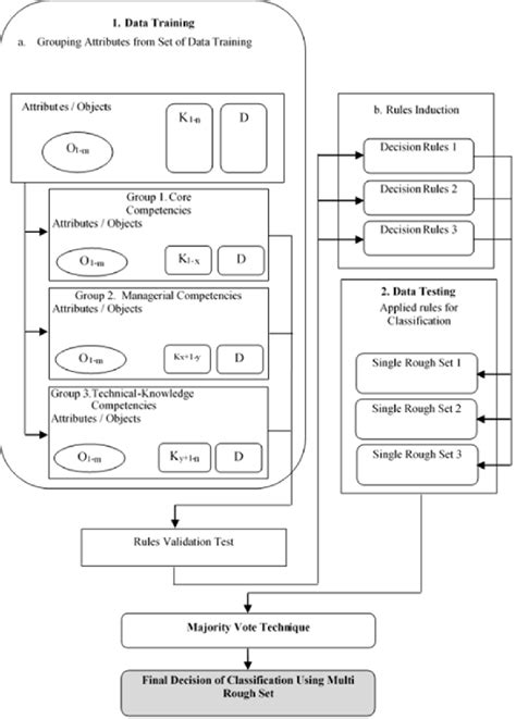 classification using multi rough set download scientific diagram